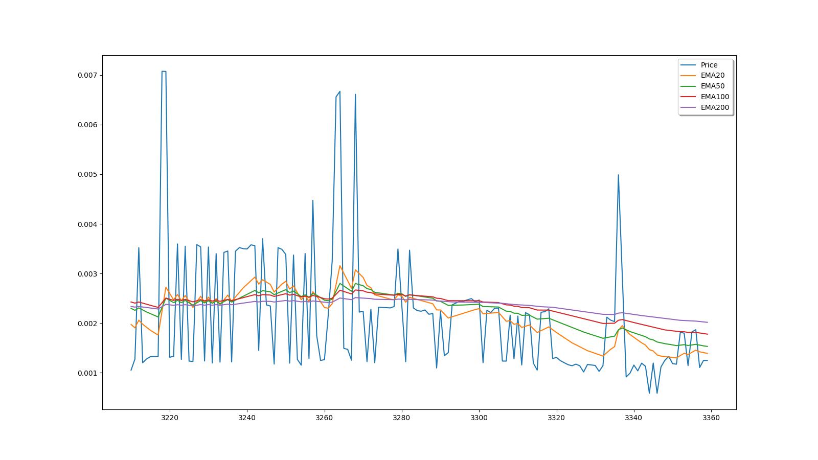 TajCoin Exponential Moving Averages