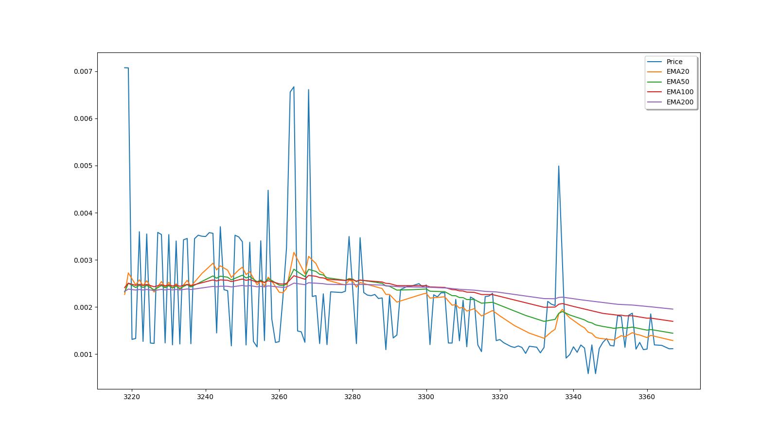 TajCoin Exponential Moving Averages