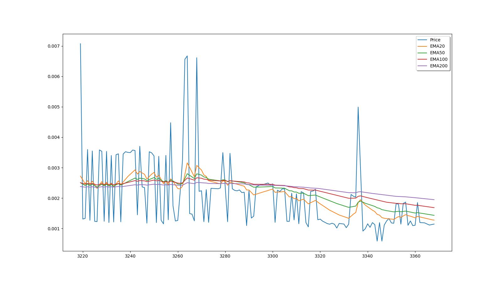 TajCoin Exponential Moving Averages