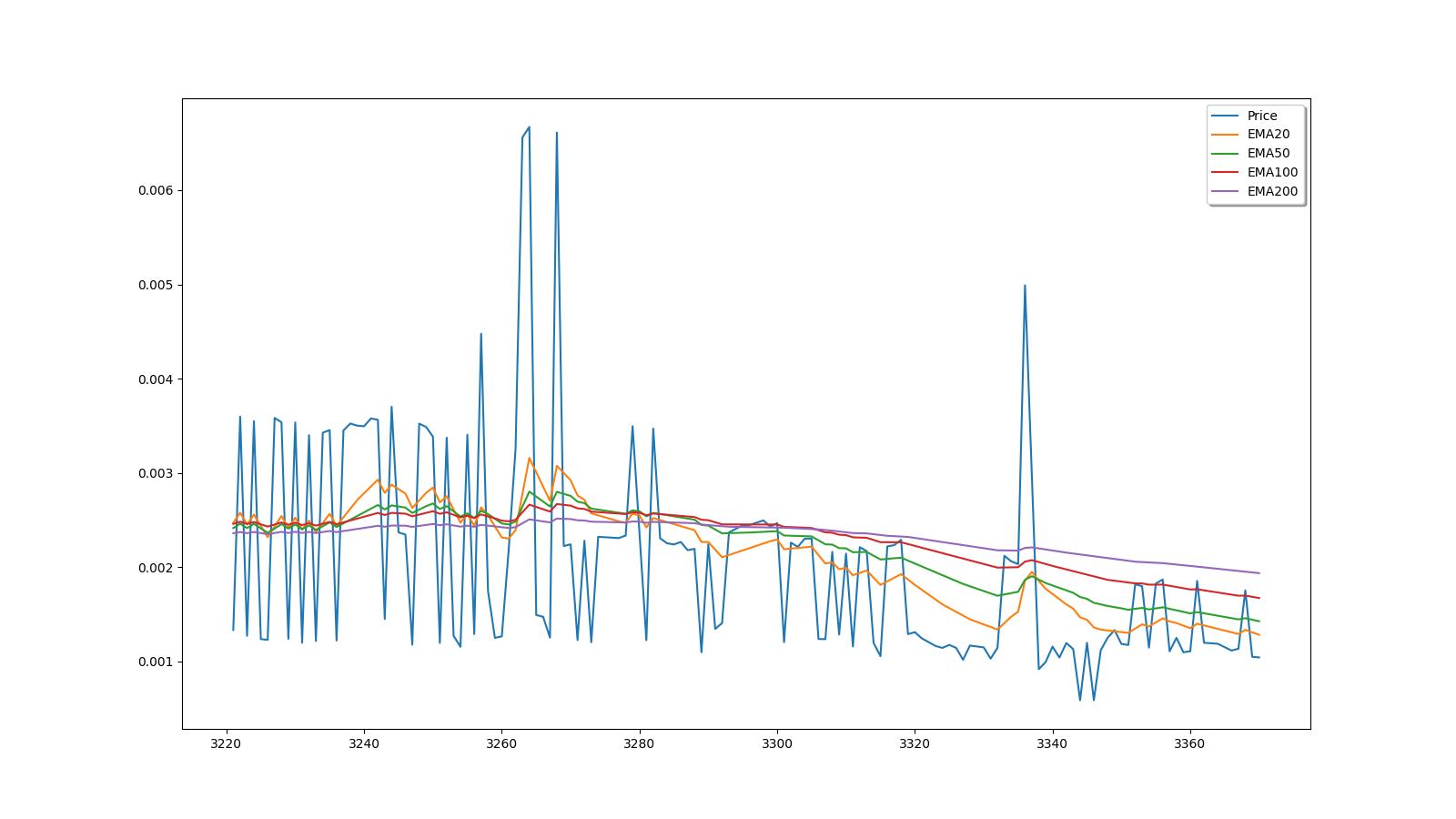 TajCoin Exponential Moving Averages