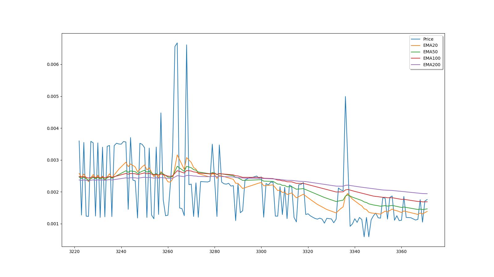 TajCoin Exponential Moving Averages