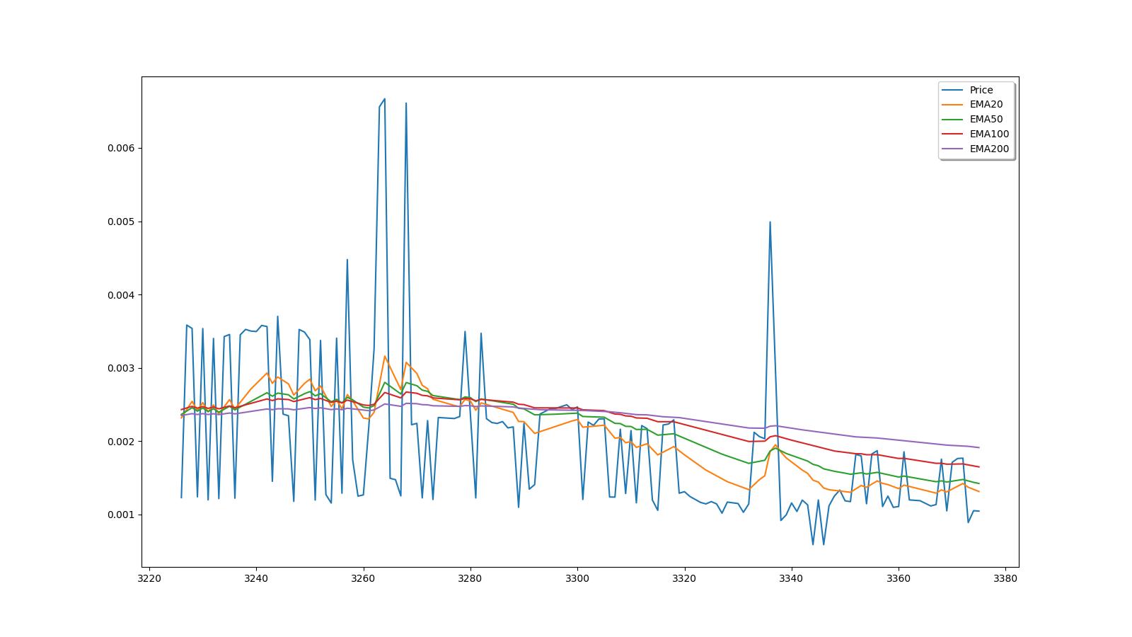 TajCoin Exponential Moving Averages