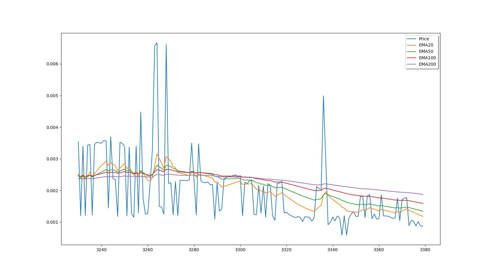 TajCoin Exponential Moving Averages