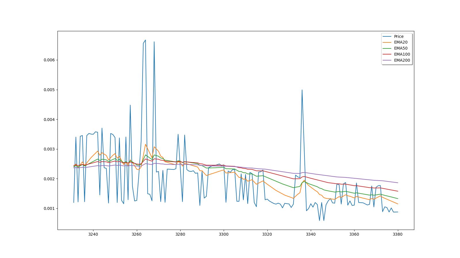 TajCoin Exponential Moving Averages