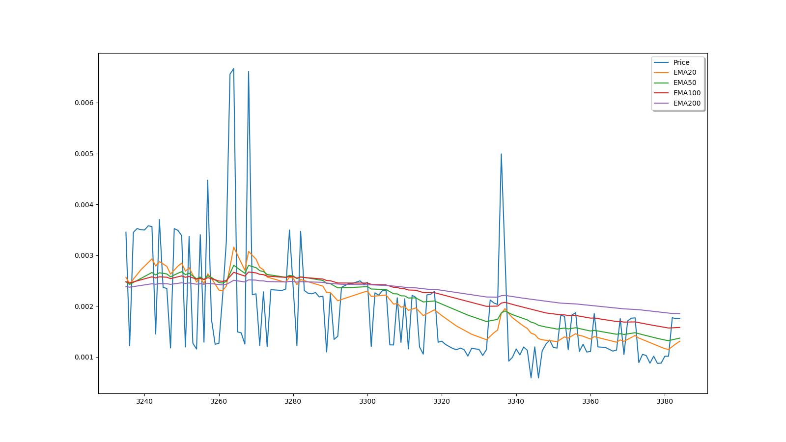 TajCoin Exponential Moving Averages