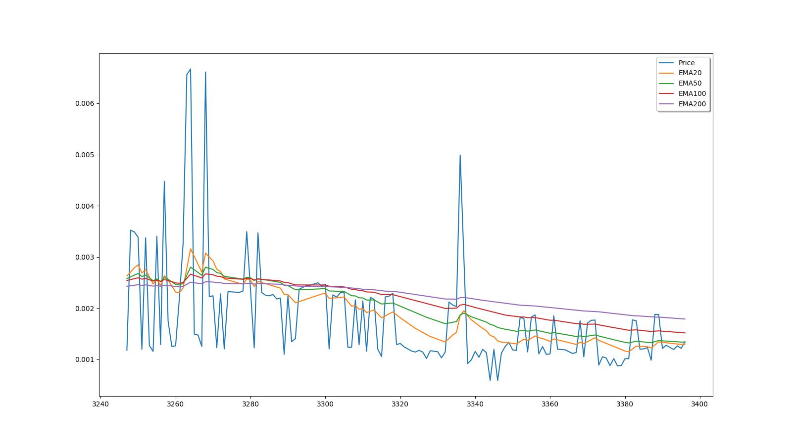 TajCoin Exponential Moving Averages
