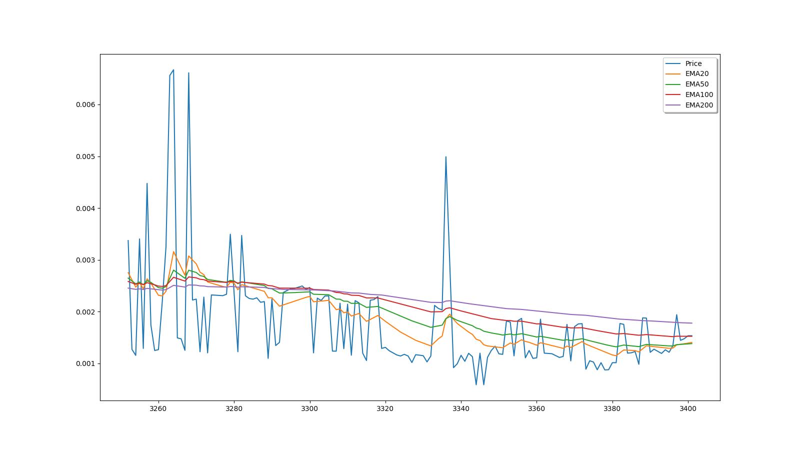 TajCoin Exponential Moving Averages