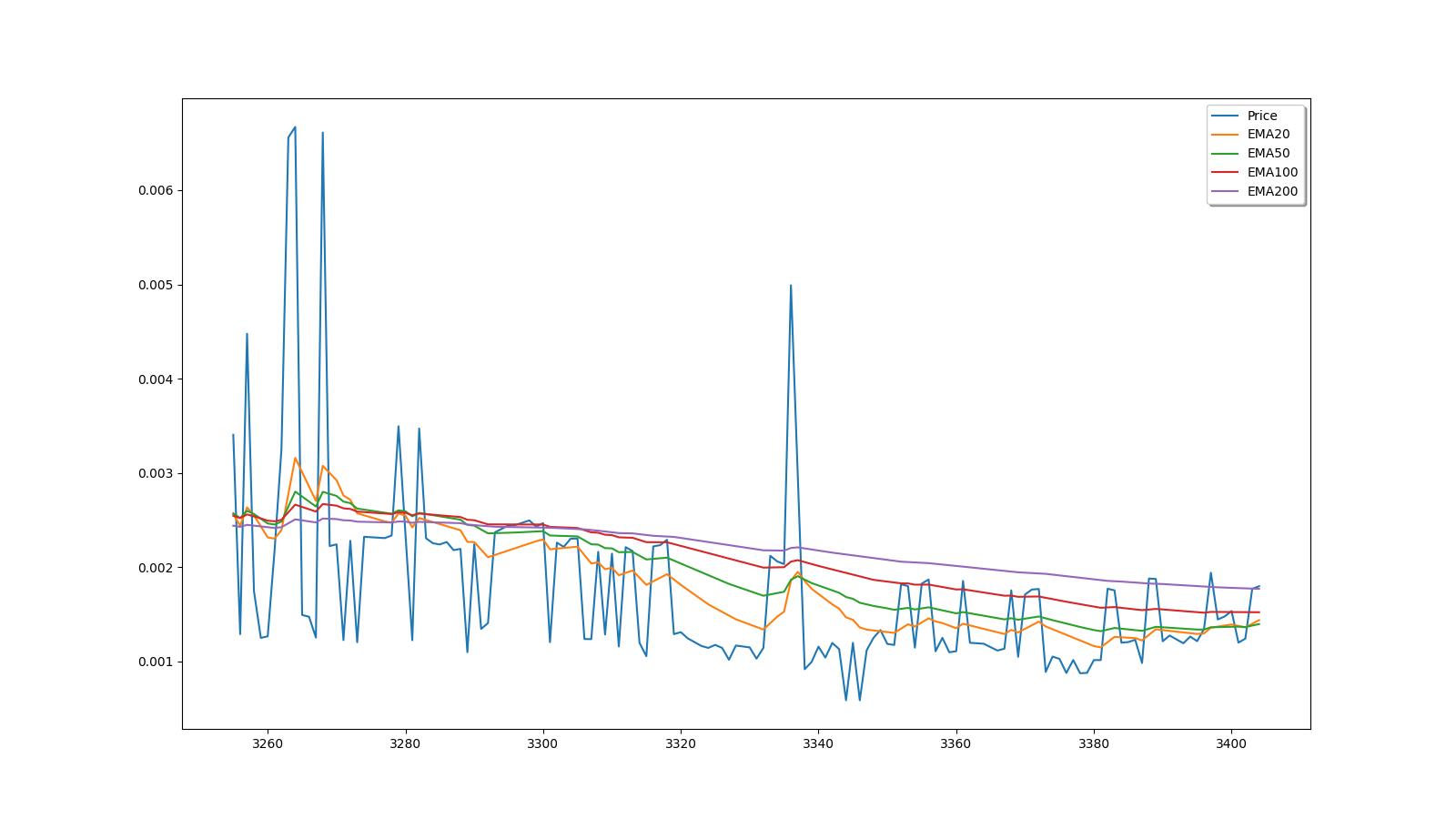 TajCoin Exponential Moving Averages