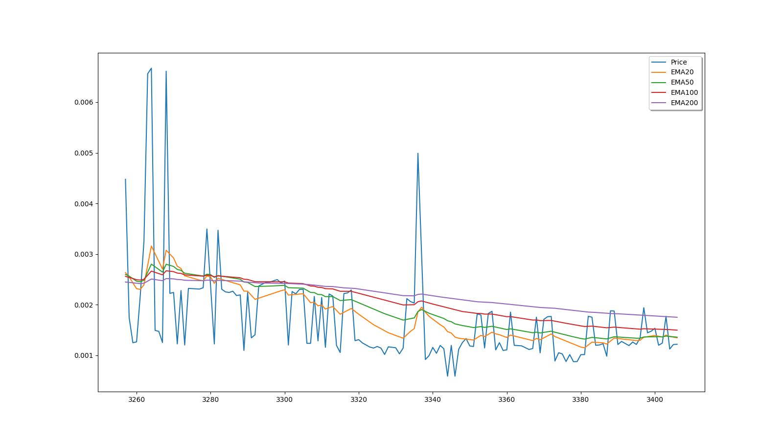 TajCoin Exponential Moving Averages