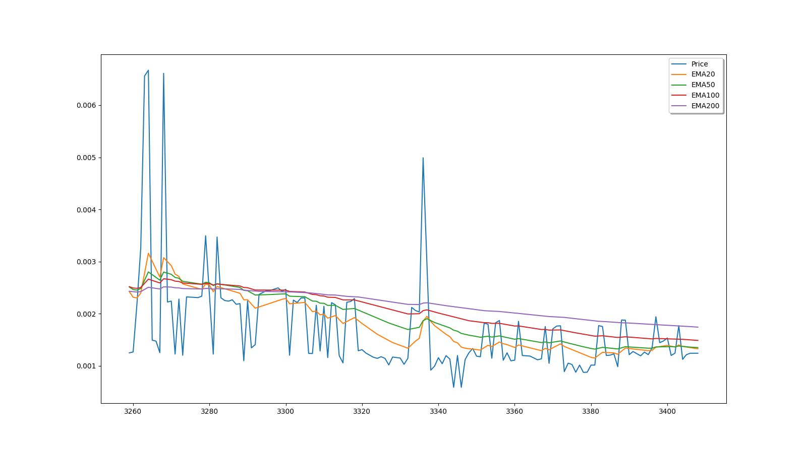TajCoin Exponential Moving Averages