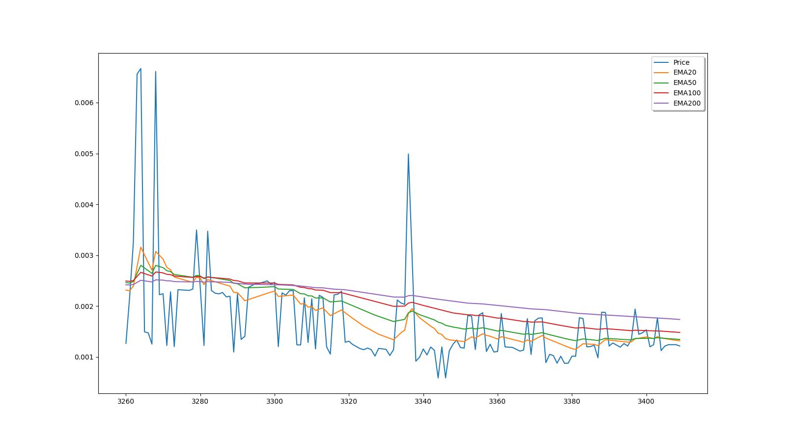 TajCoin Exponential Moving Averages