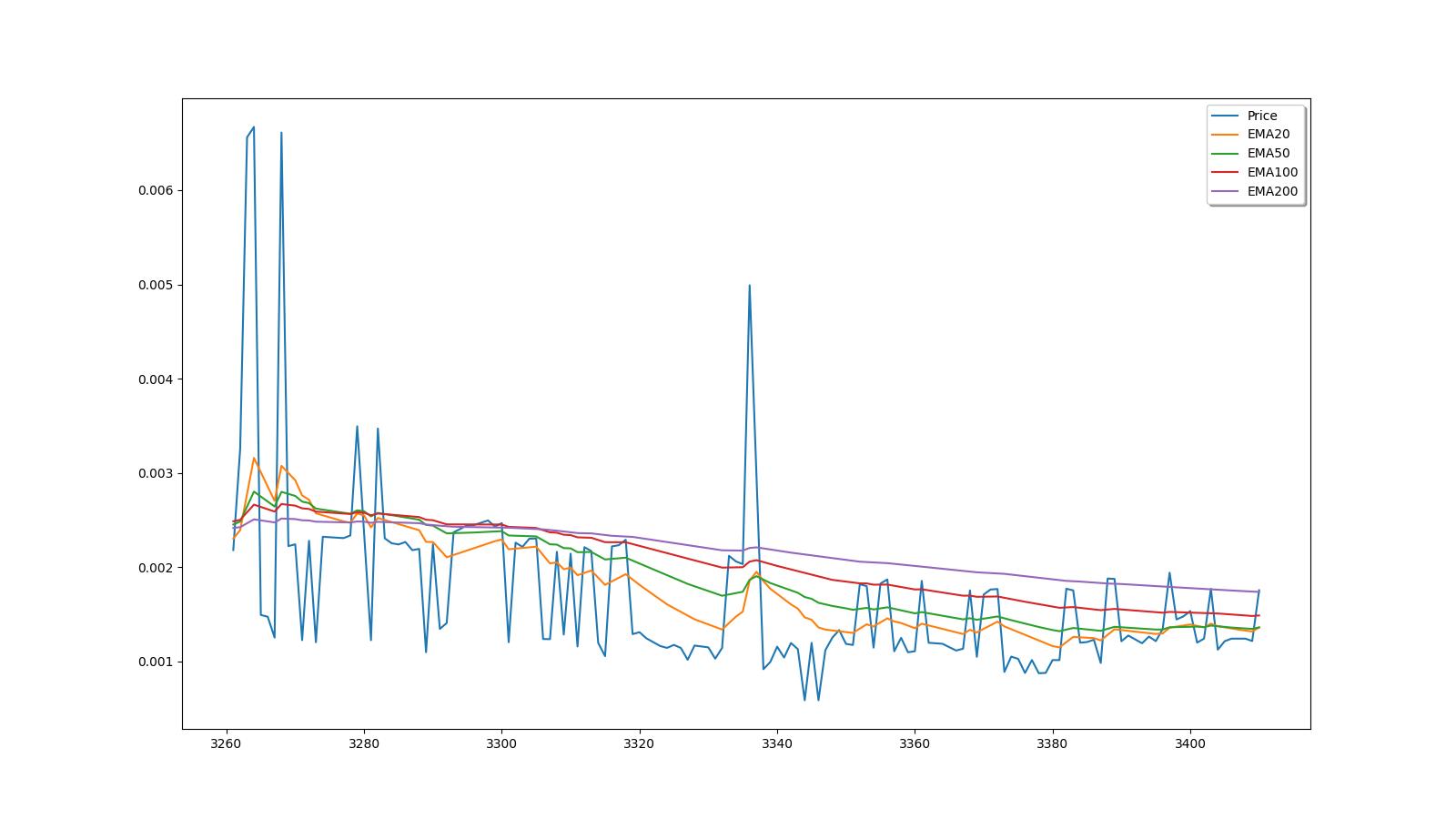 TajCoin Exponential Moving Averages