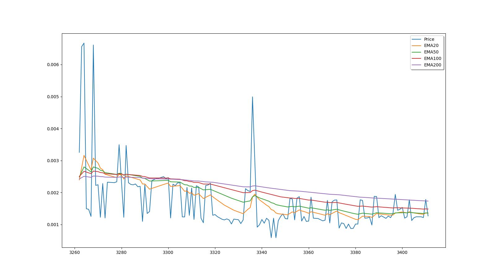 TajCoin Exponential Moving Averages