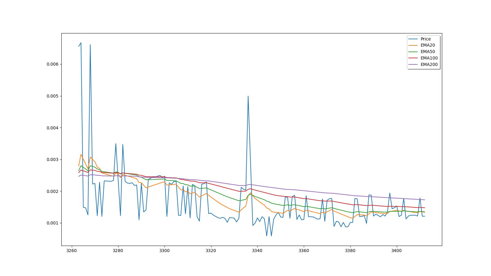 TajCoin Exponential Moving Averages