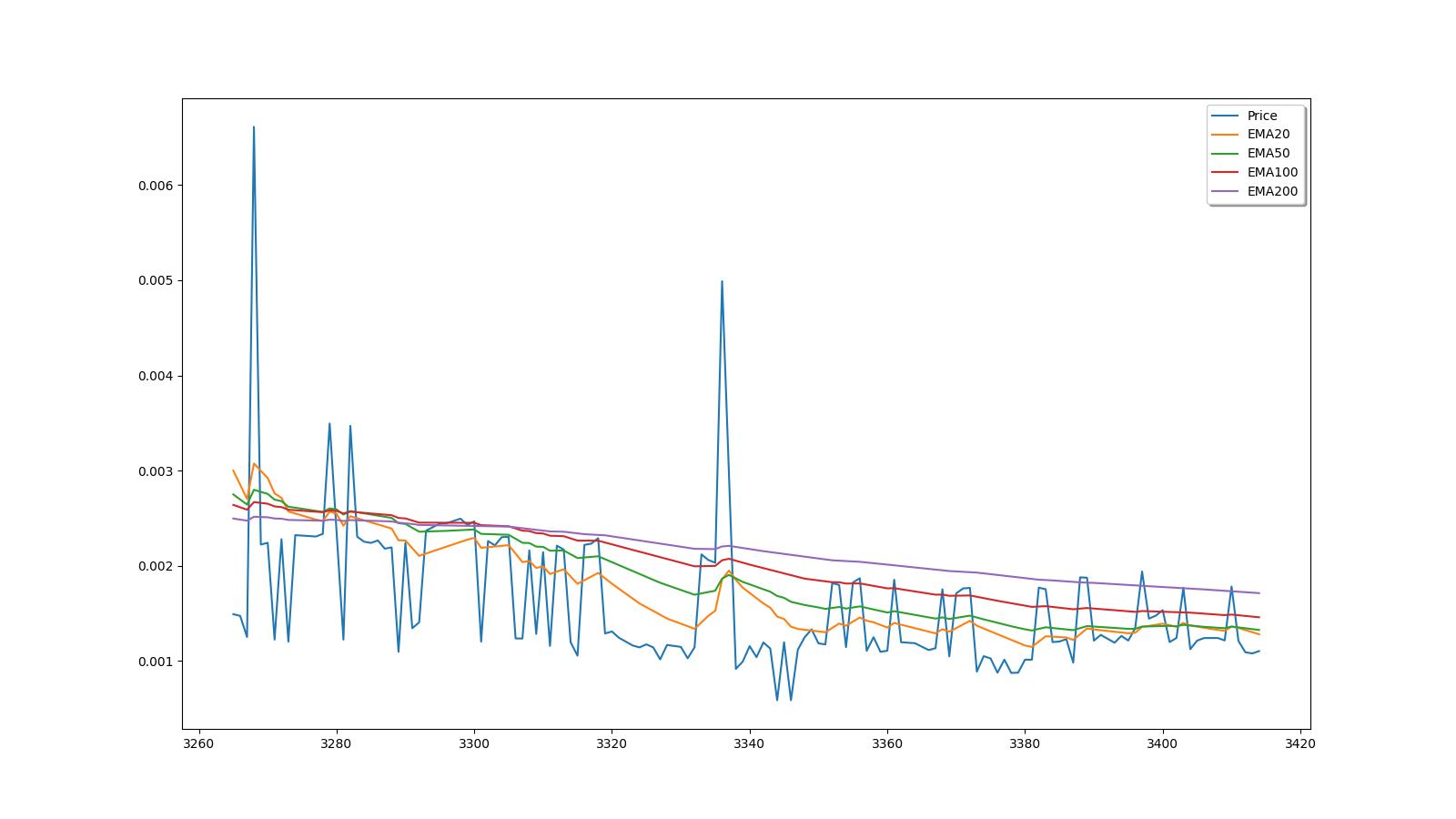 TajCoin Exponential Moving Averages