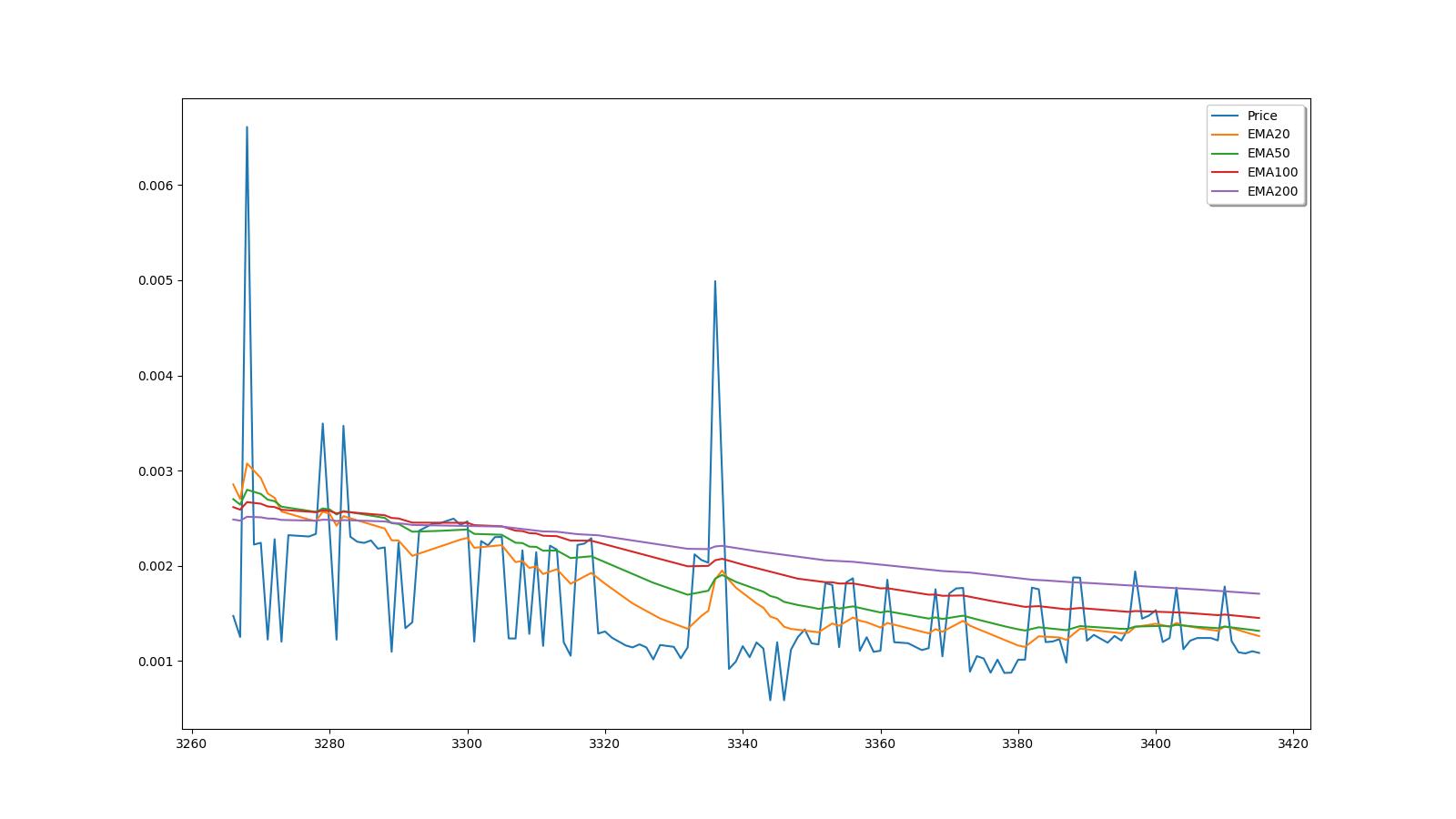 TajCoin Exponential Moving Averages