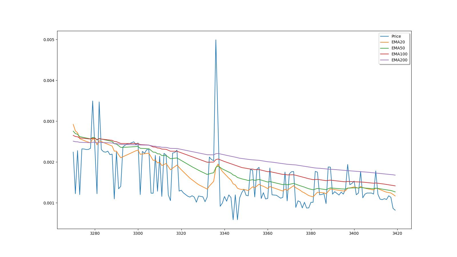 TajCoin Exponential Moving Averages
