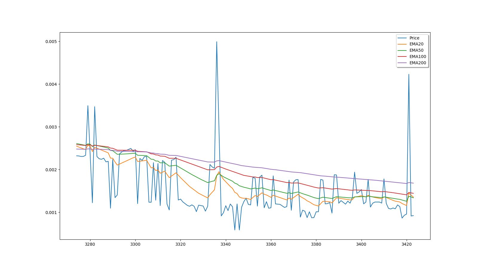 TajCoin Exponential Moving Averages
