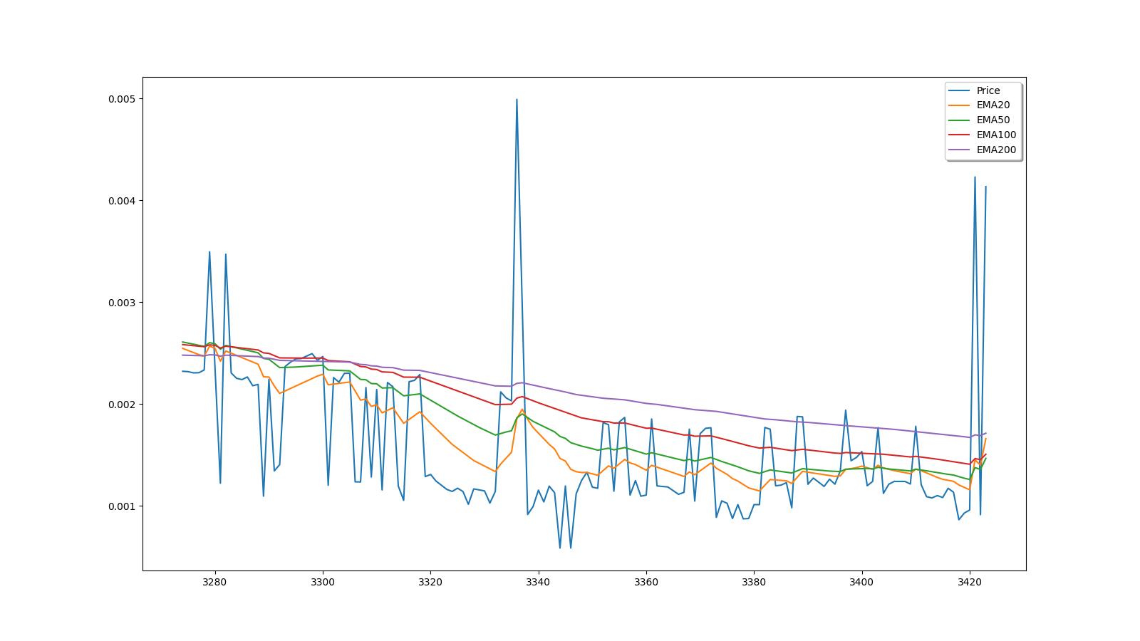 TajCoin Exponential Moving Averages