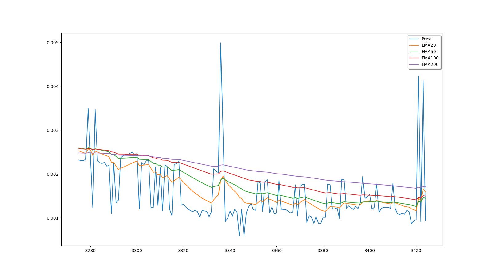 TajCoin Exponential Moving Averages