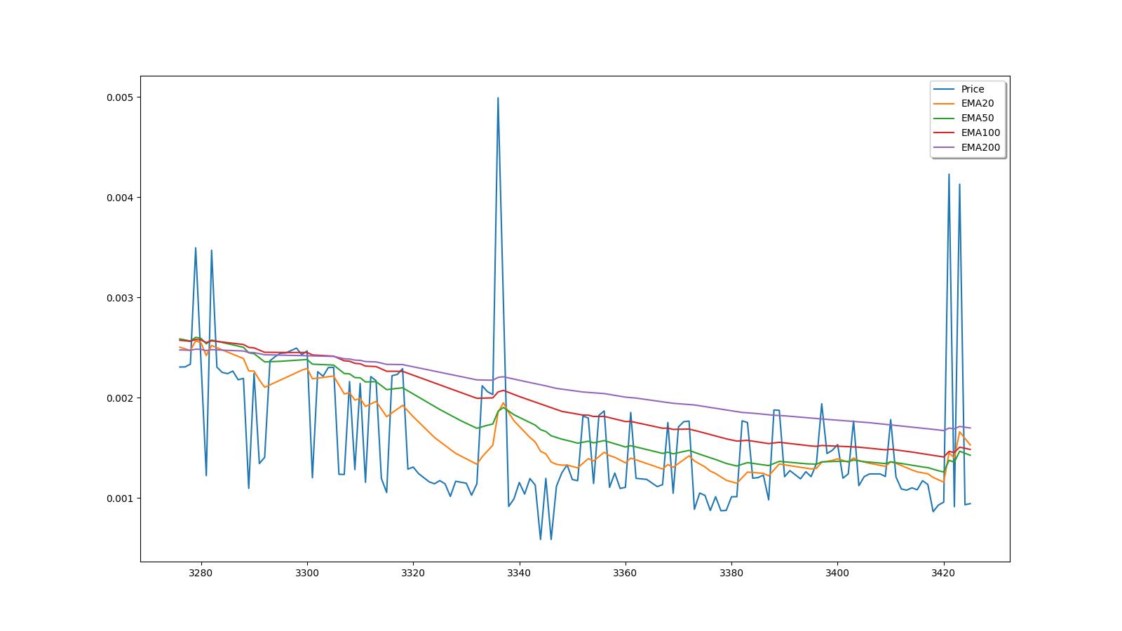 TajCoin Exponential Moving Averages