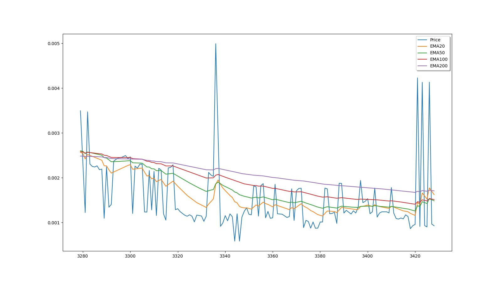 TajCoin Exponential Moving Averages
