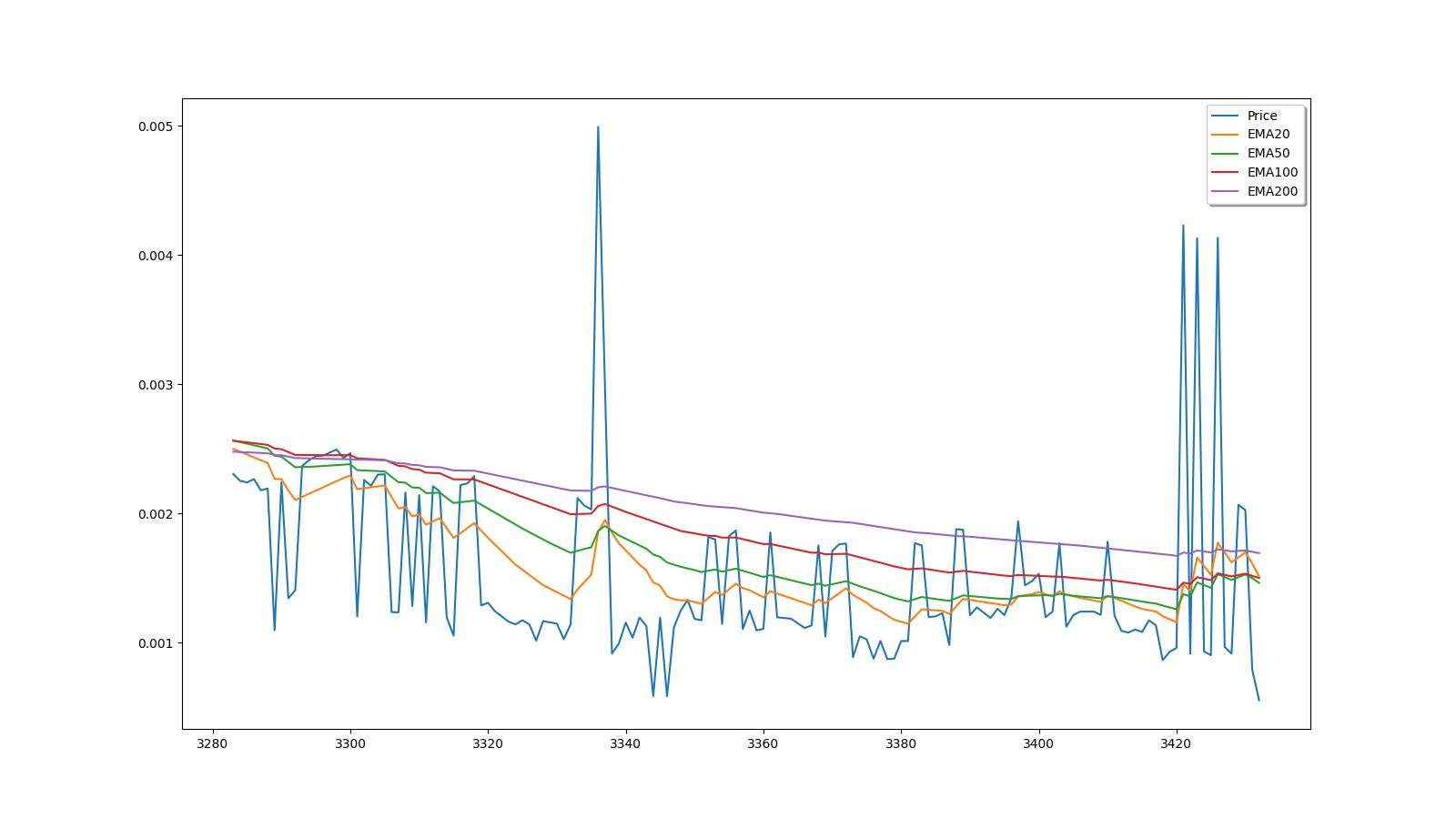 TajCoin Exponential Moving Averages