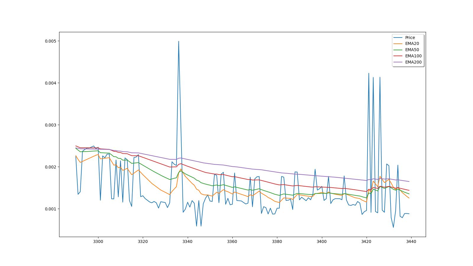 TajCoin Exponential Moving Averages