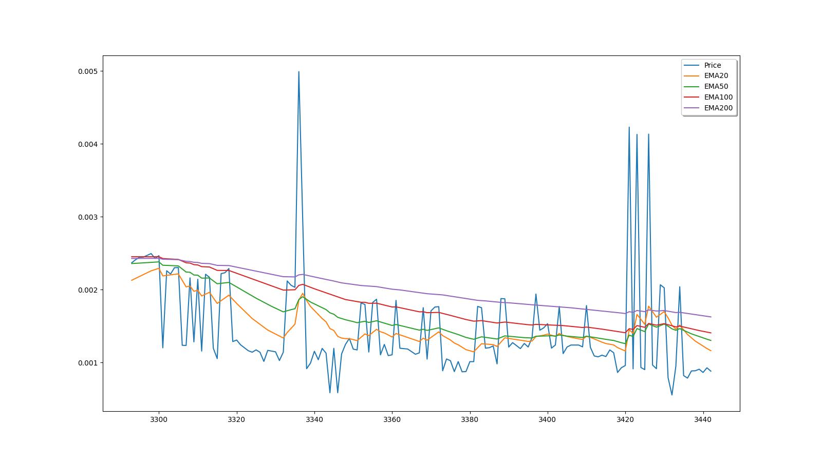 TajCoin Exponential Moving Averages