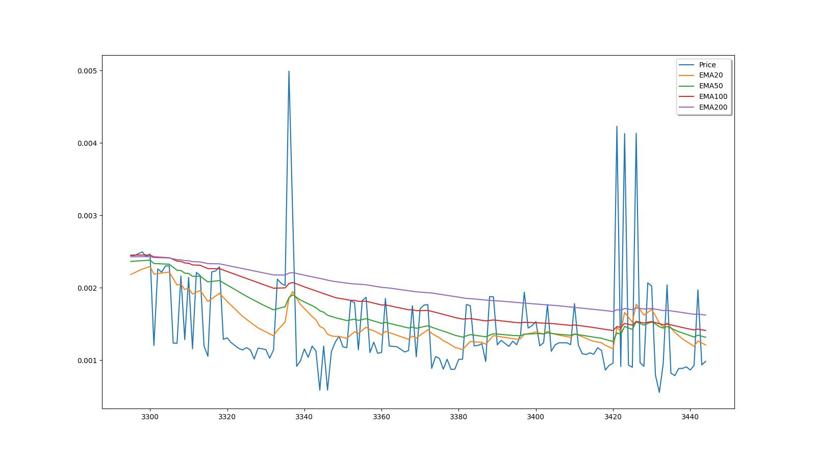 TajCoin Exponential Moving Averages