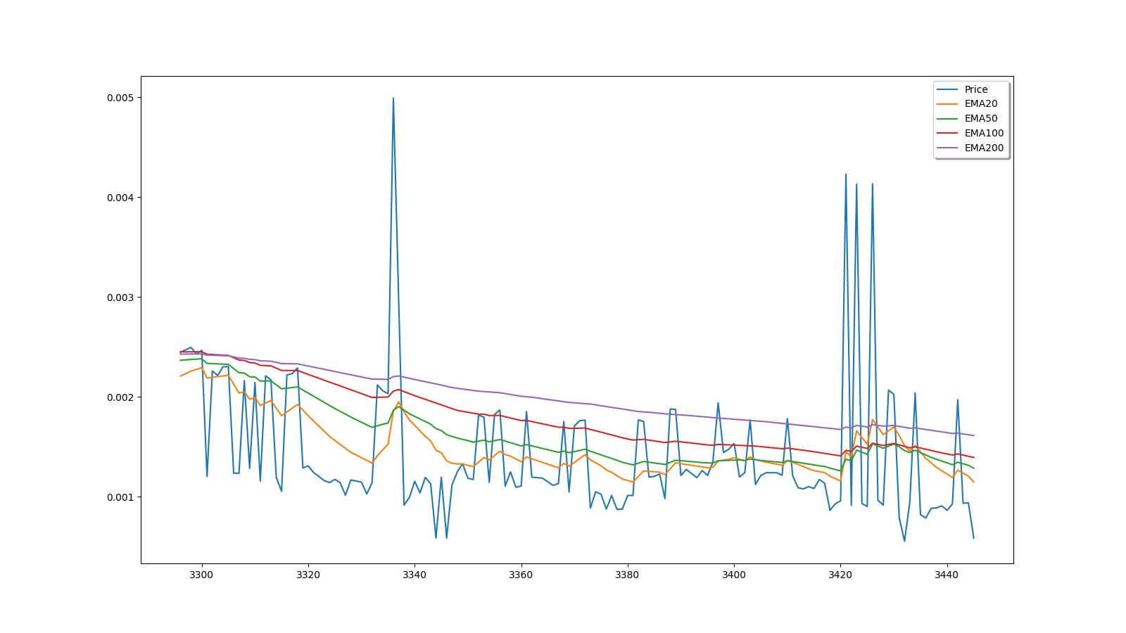 TajCoin Exponential Moving Averages