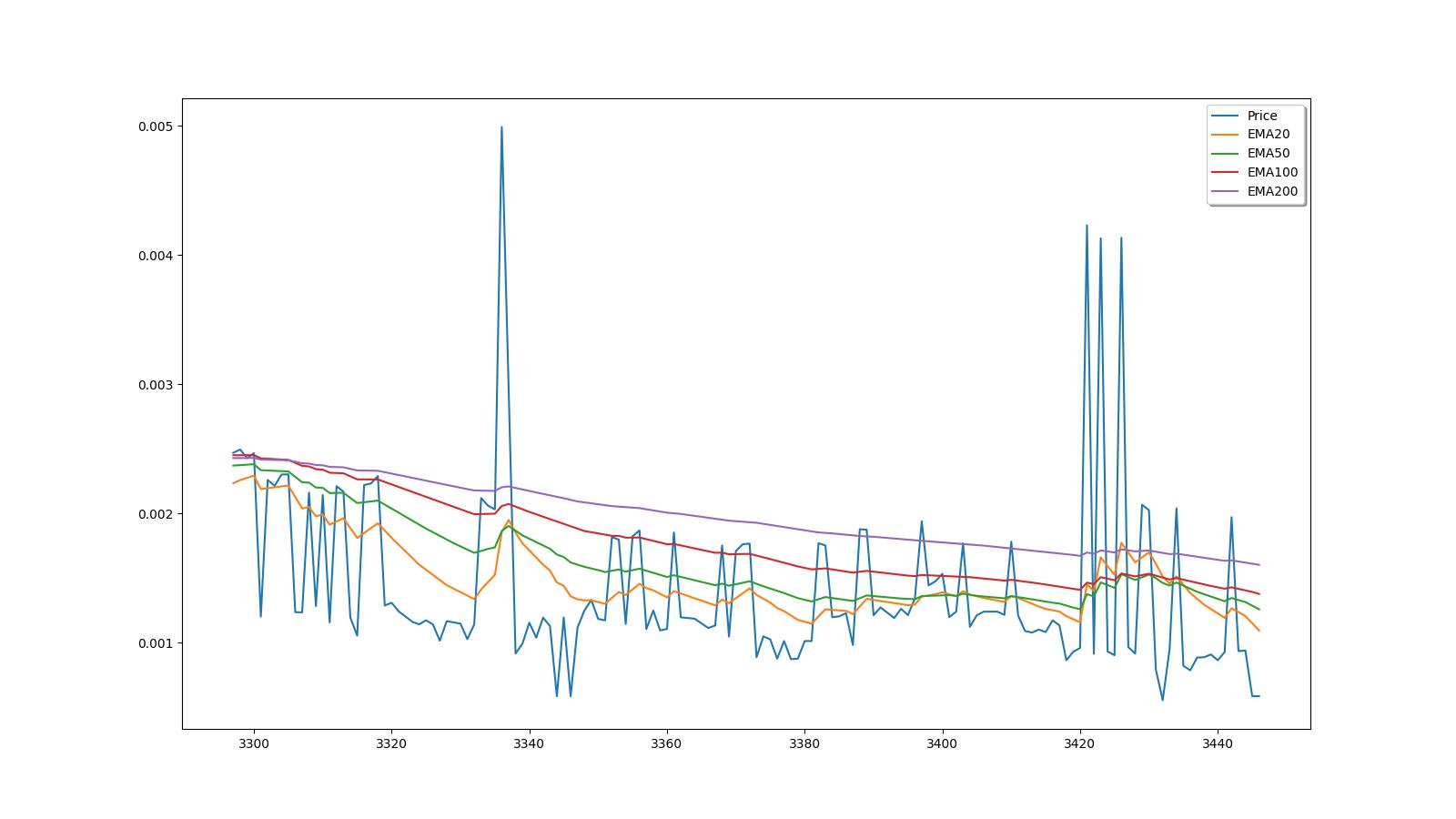 TajCoin Exponential Moving Averages