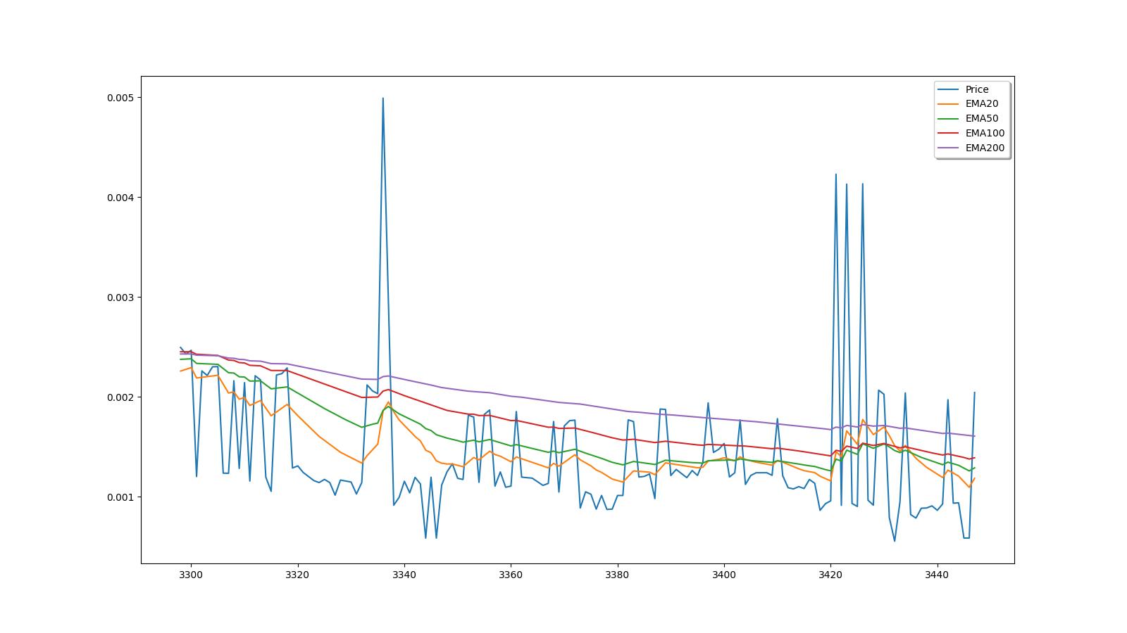 TajCoin Exponential Moving Averages