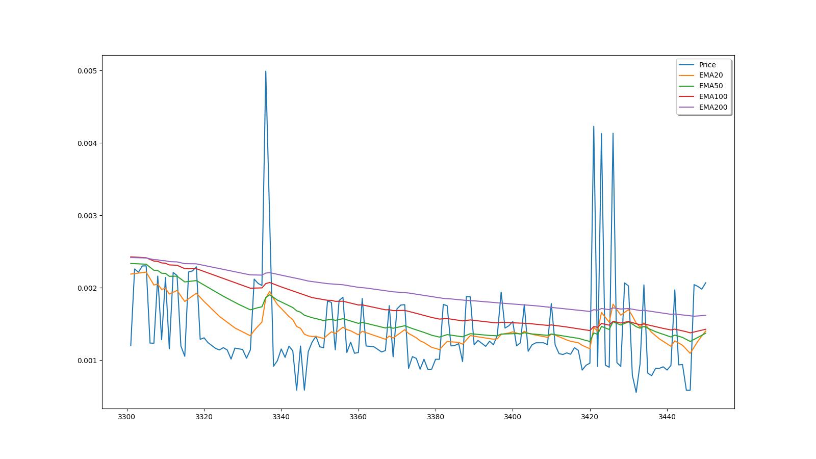 TajCoin Exponential Moving Averages