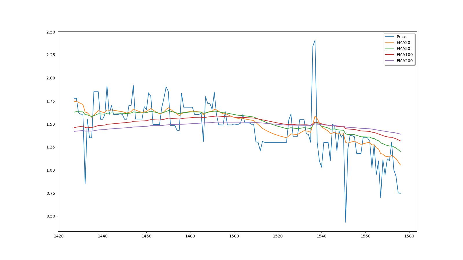 Takamaka Green Coin Exponential Moving Averages
