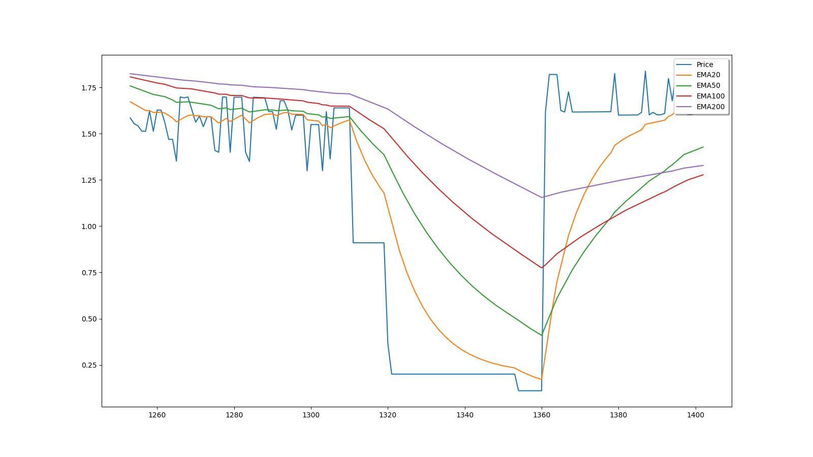 Takamaka Green Coin Exponential Moving Averages