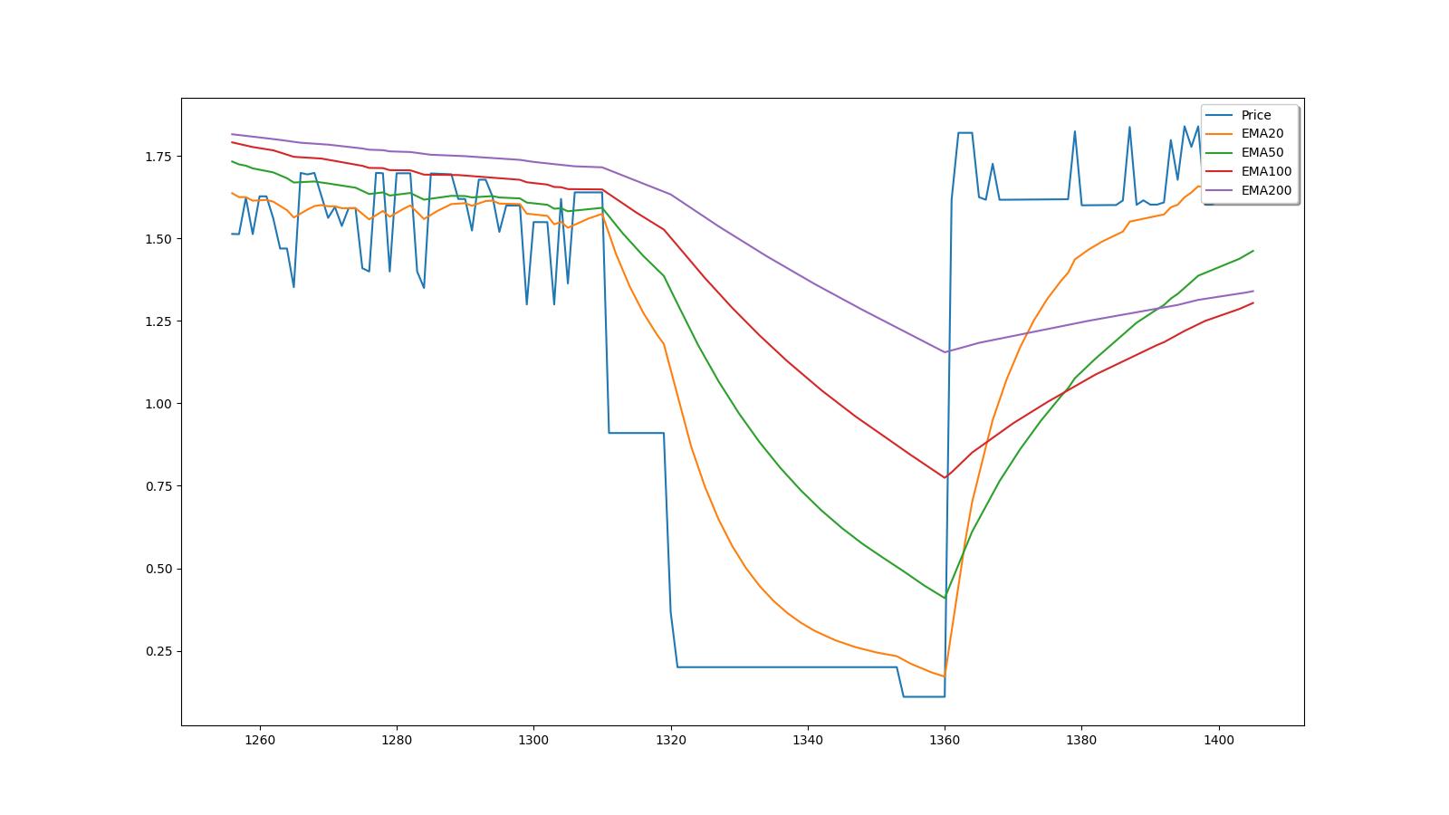 Takamaka Green Coin Exponential Moving Averages