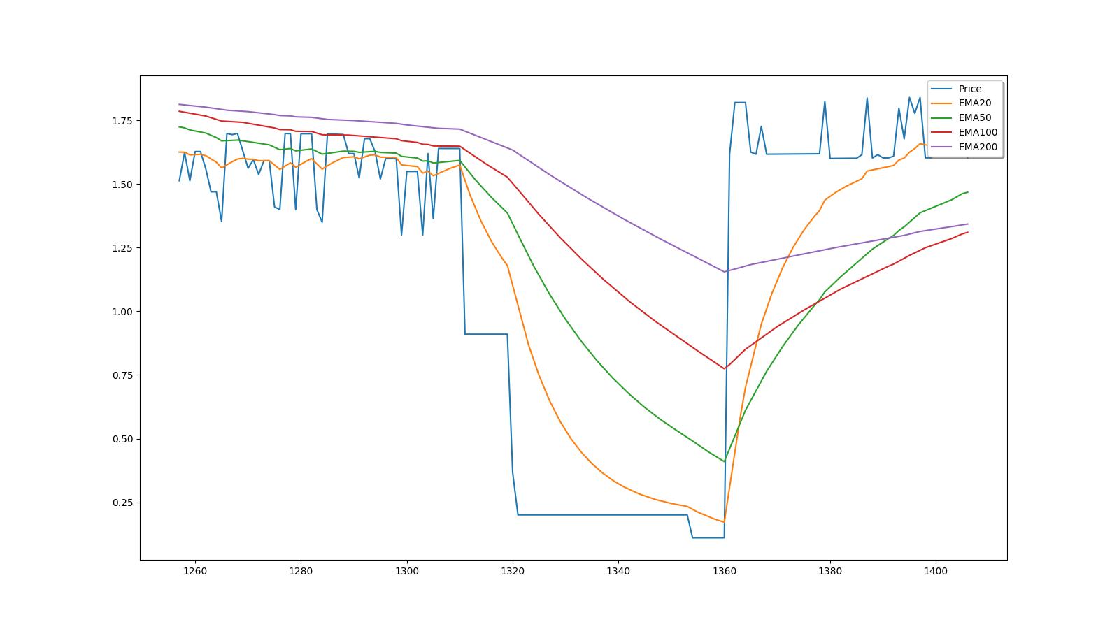 Takamaka Green Coin Exponential Moving Averages