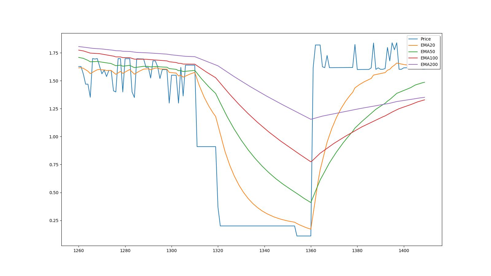 Takamaka Green Coin Exponential Moving Averages
