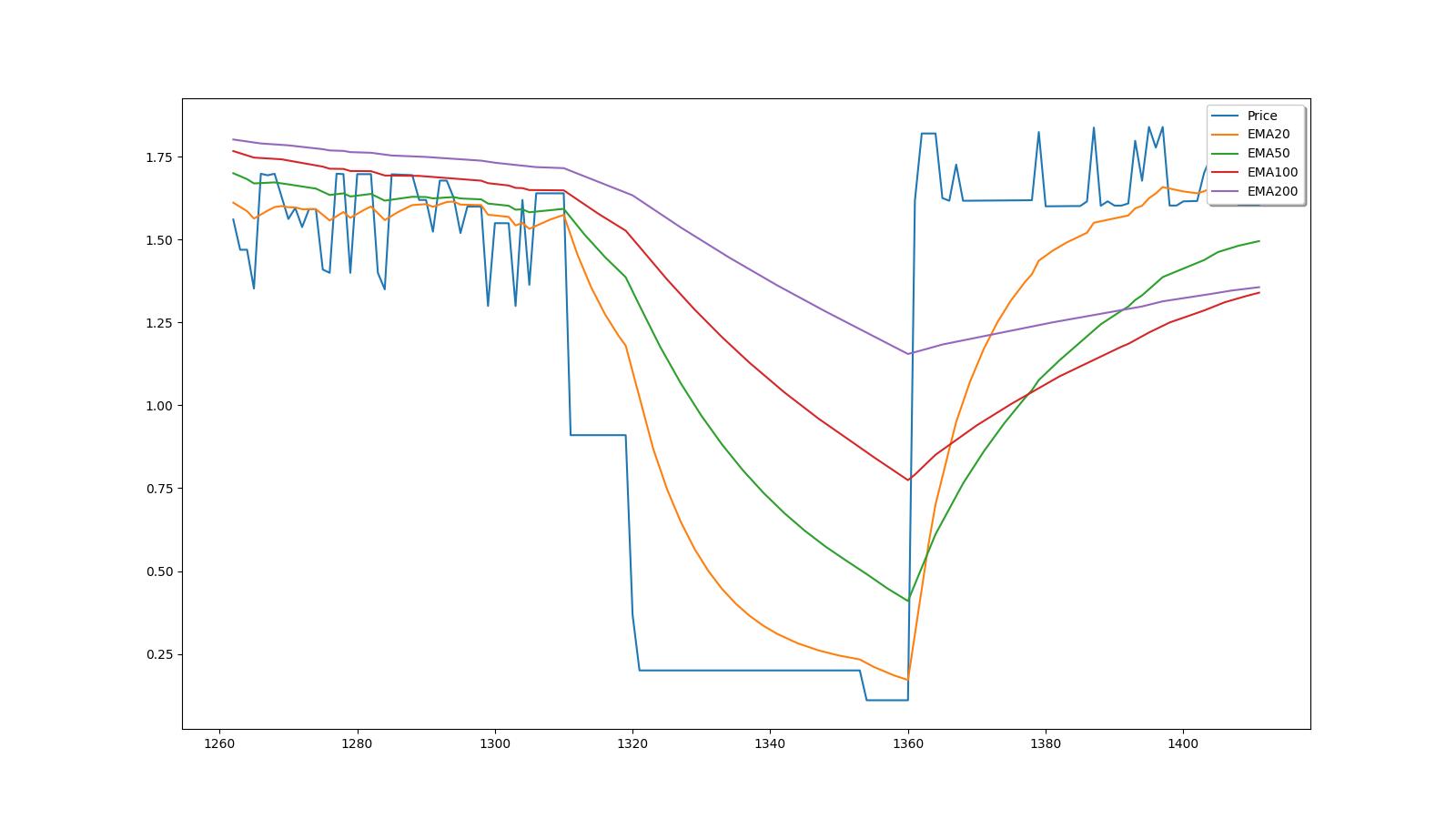 Takamaka Green Coin Exponential Moving Averages