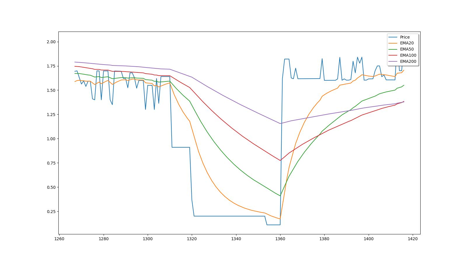 Takamaka Green Coin Exponential Moving Averages
