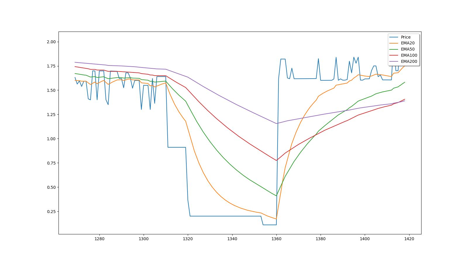 Takamaka Green Coin Exponential Moving Averages