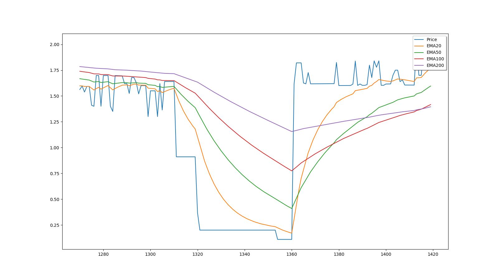 Takamaka Green Coin Exponential Moving Averages
