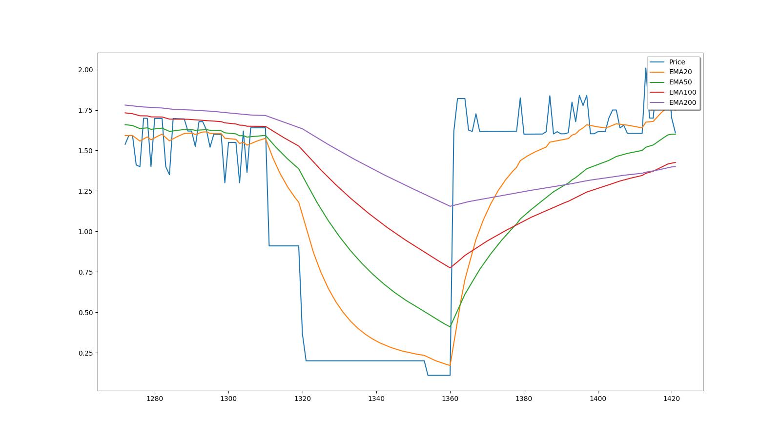 Takamaka Green Coin Exponential Moving Averages