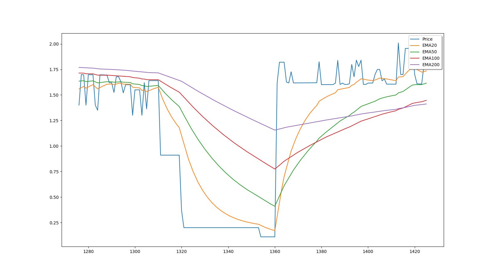 Takamaka Green Coin Exponential Moving Averages