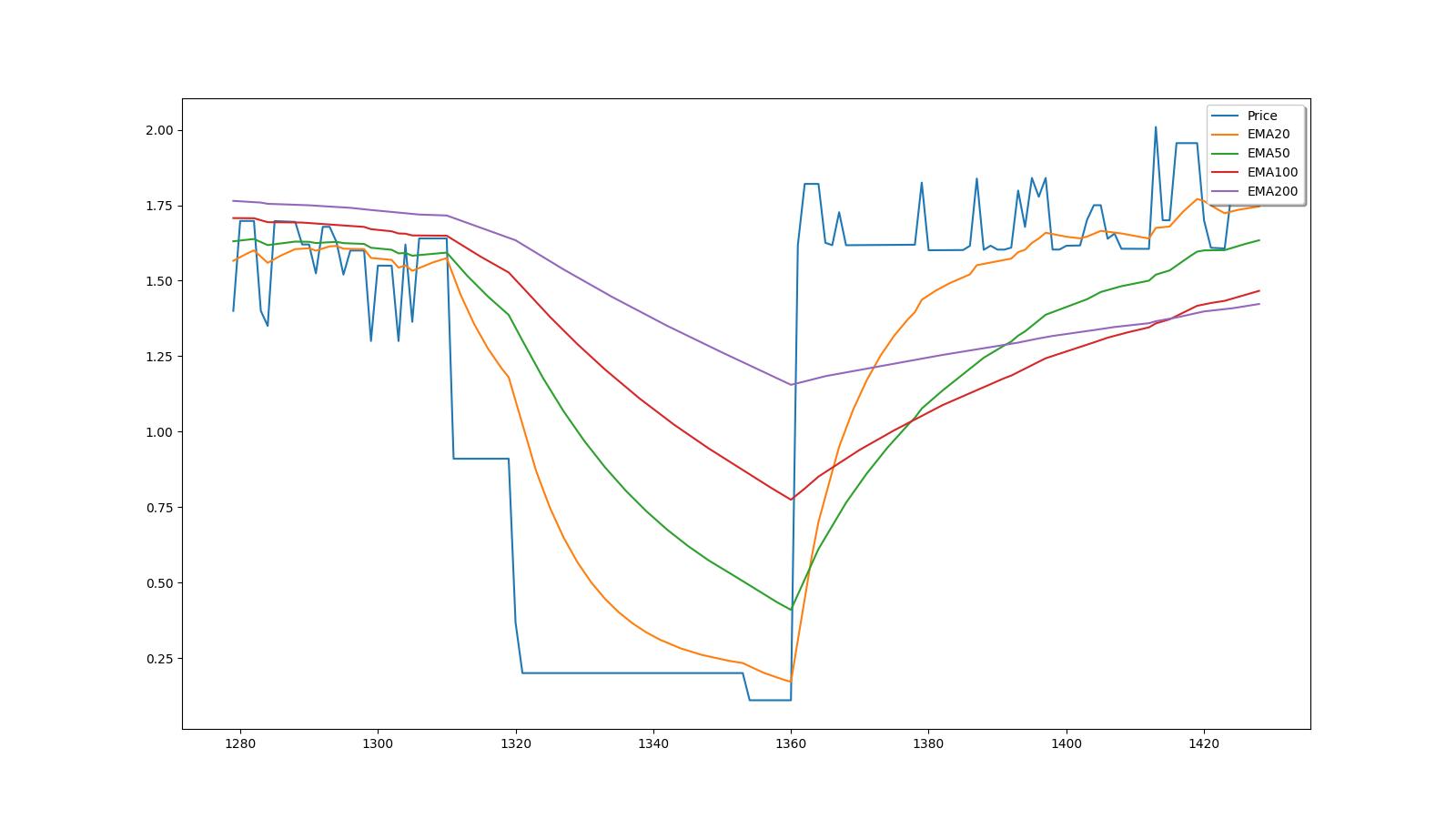 Takamaka Green Coin Exponential Moving Averages