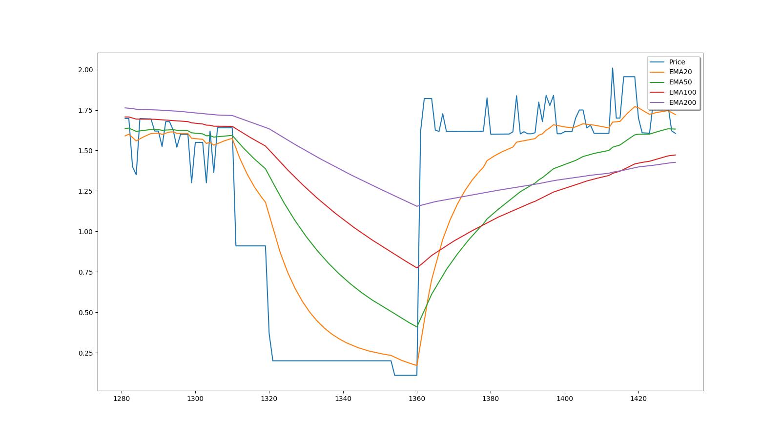 Takamaka Green Coin Exponential Moving Averages