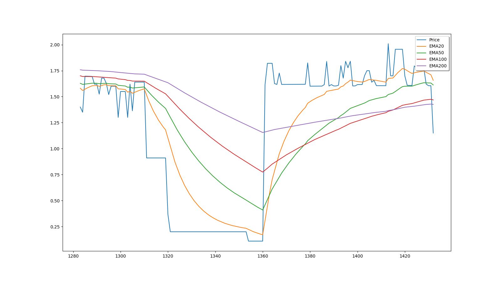 Takamaka Green Coin Exponential Moving Averages