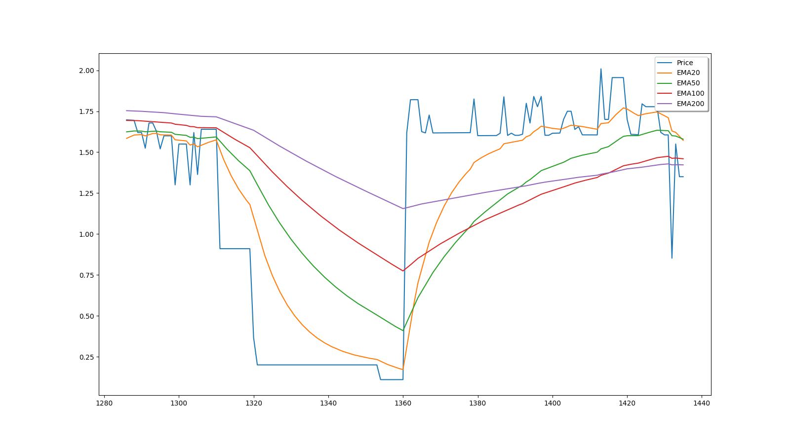 Takamaka Green Coin Exponential Moving Averages