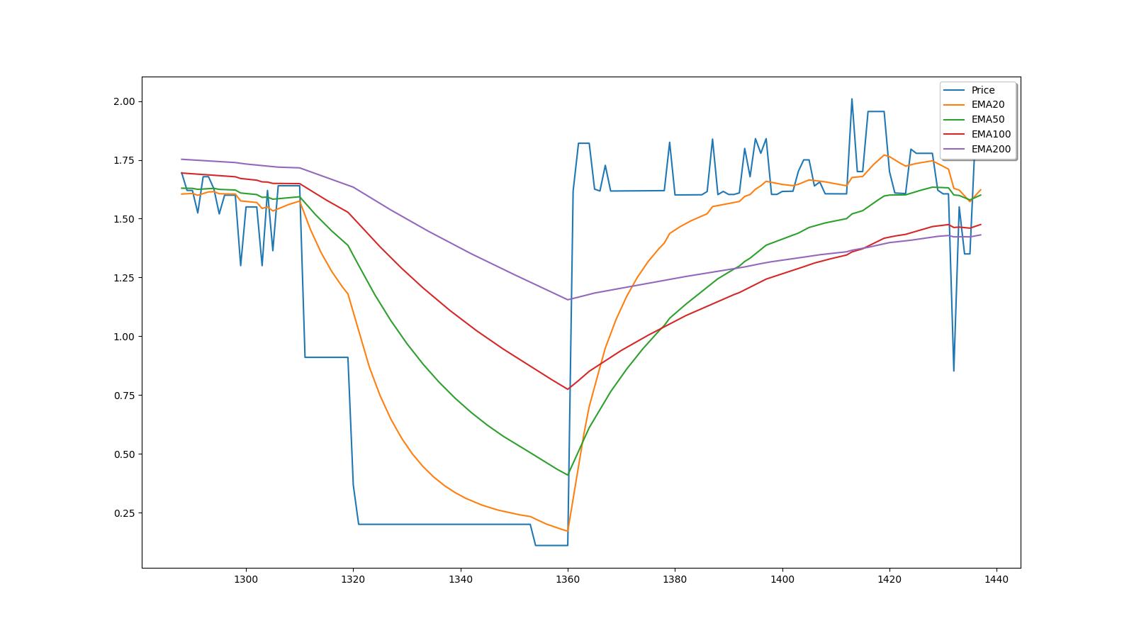 Takamaka Green Coin Exponential Moving Averages
